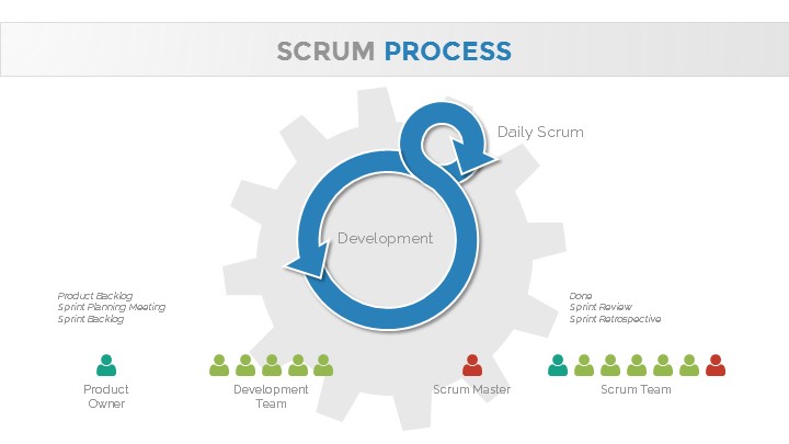 Scrum Process Google Slides Template, Presentation Templates | GraphicRiver