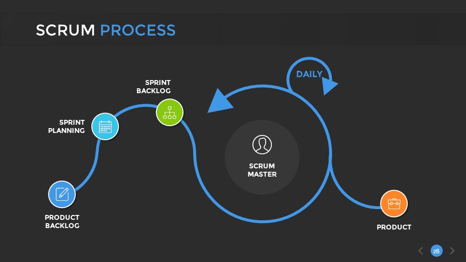 Scrum Process PowerPoint Presentation Template by SanaNik | GraphicRiver
