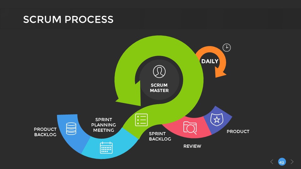Scrum Process PowerPoint Presentation Template by SanaNik | GraphicRiver
