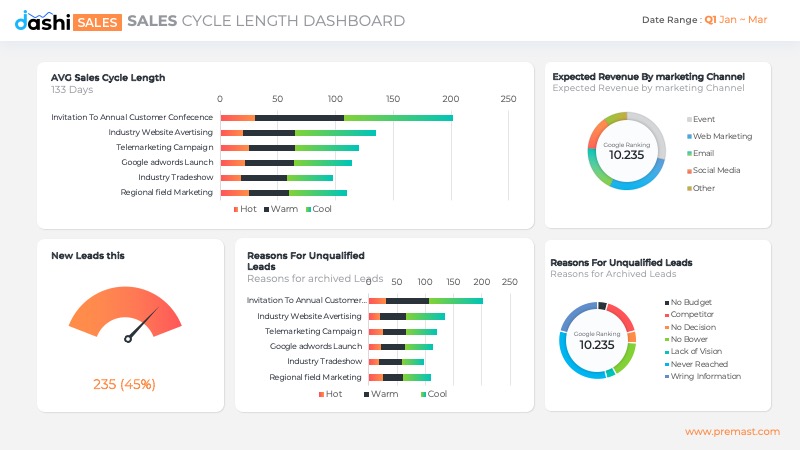 Dashi Sales – Sales Dashboard Report PPT Presentation, Presentation ...