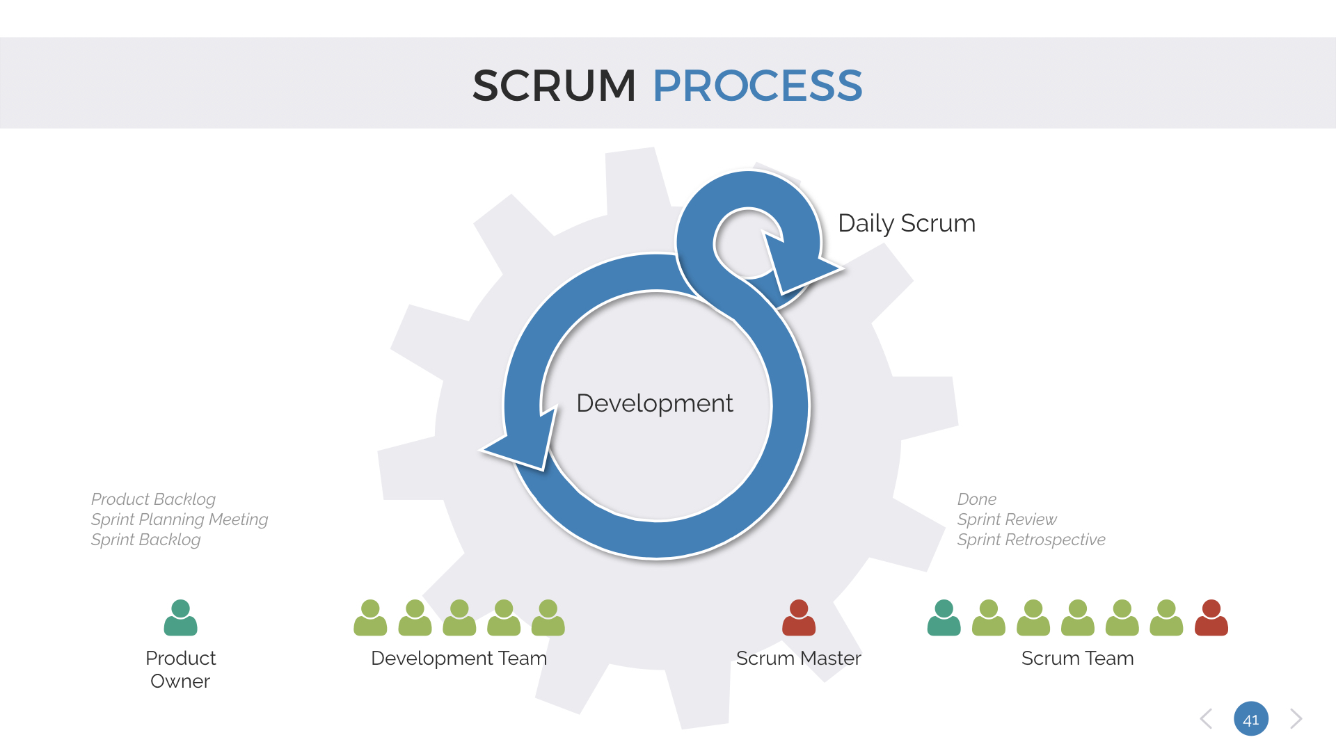 Scrum Process Keynote Presentation Template by SanaNik | GraphicRiver