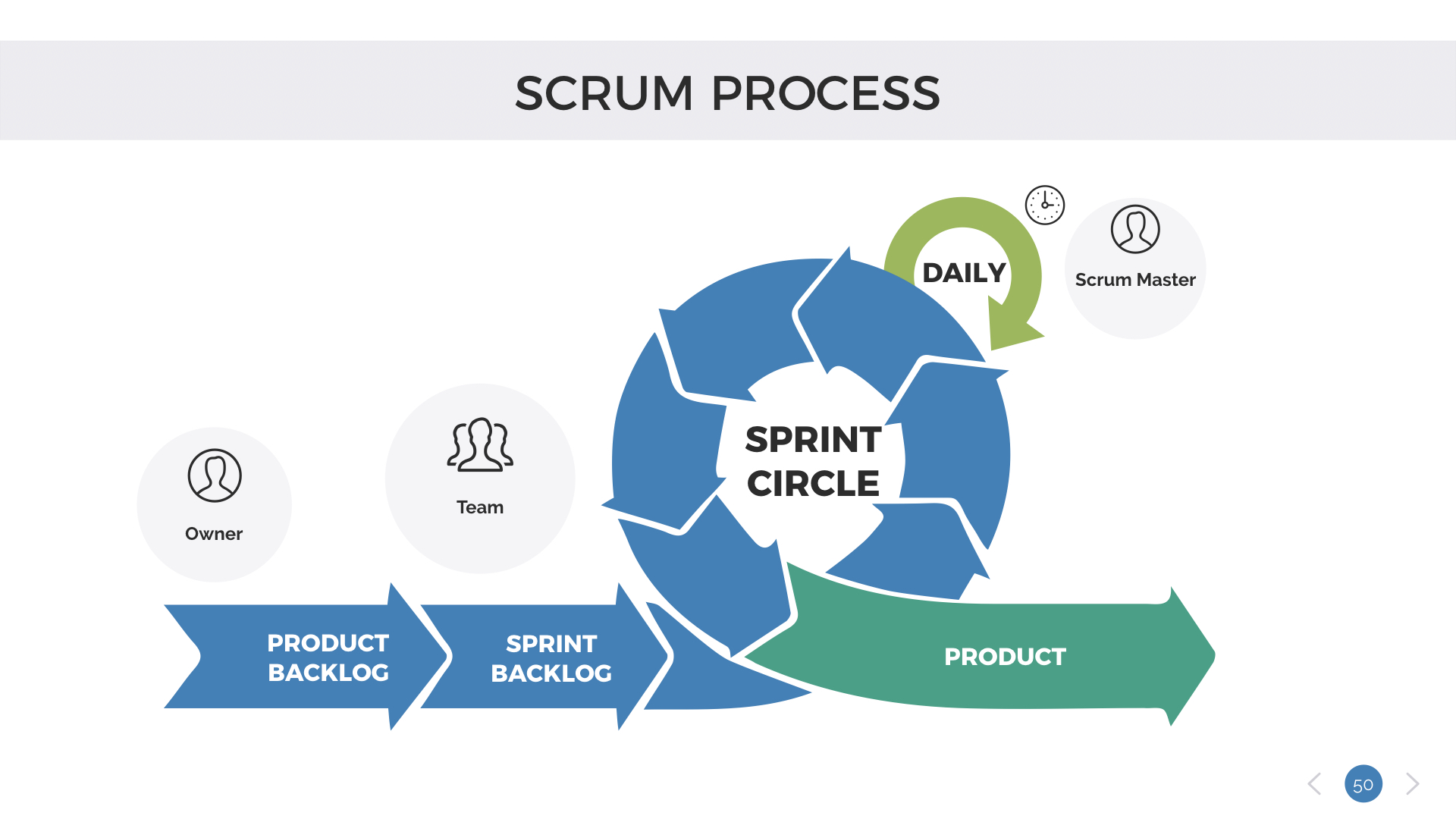 Scrum Process Keynote Presentation Template, Presentation Templates