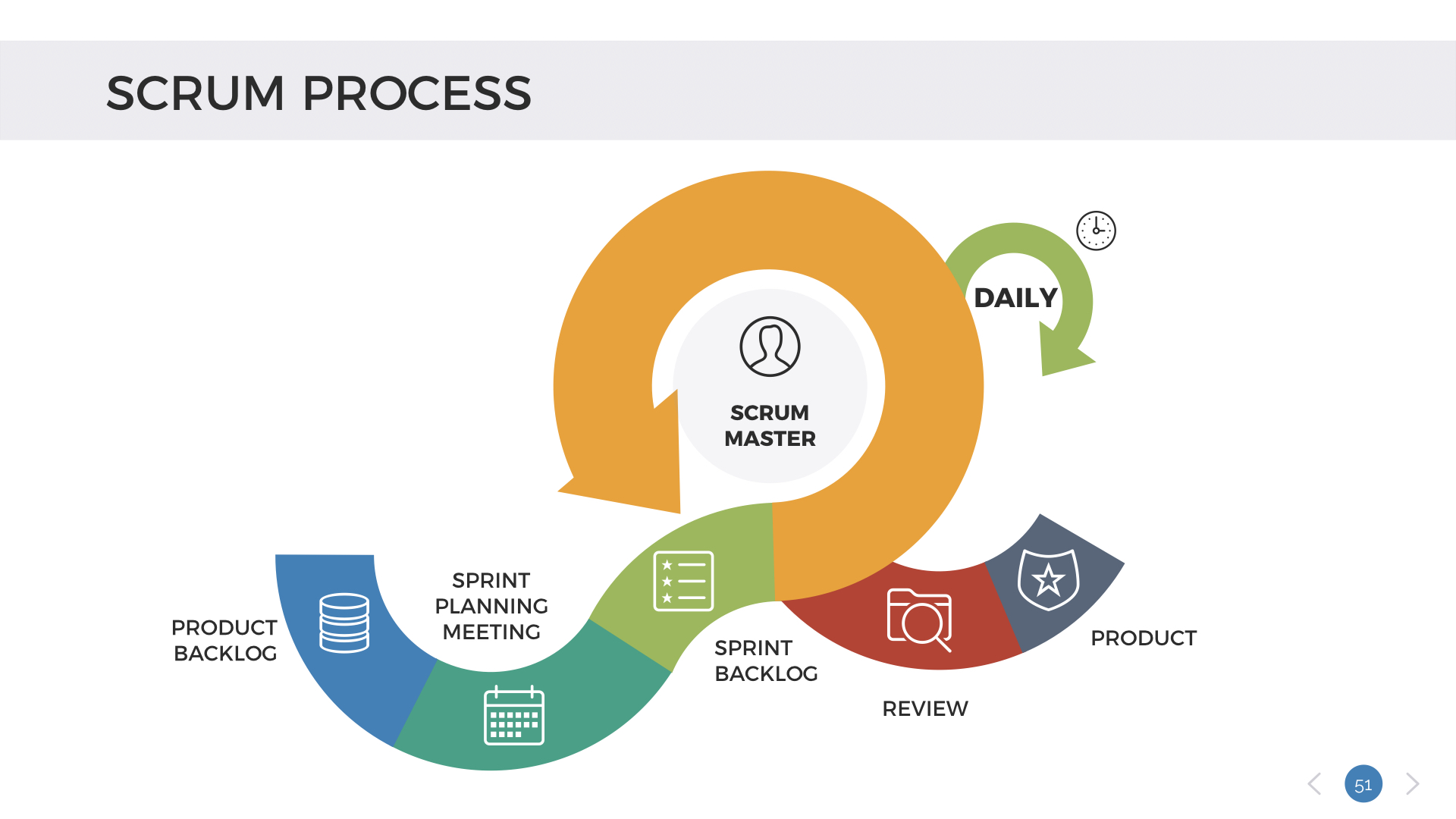Scrum Process Keynote Presentation Template, Presentation Templates