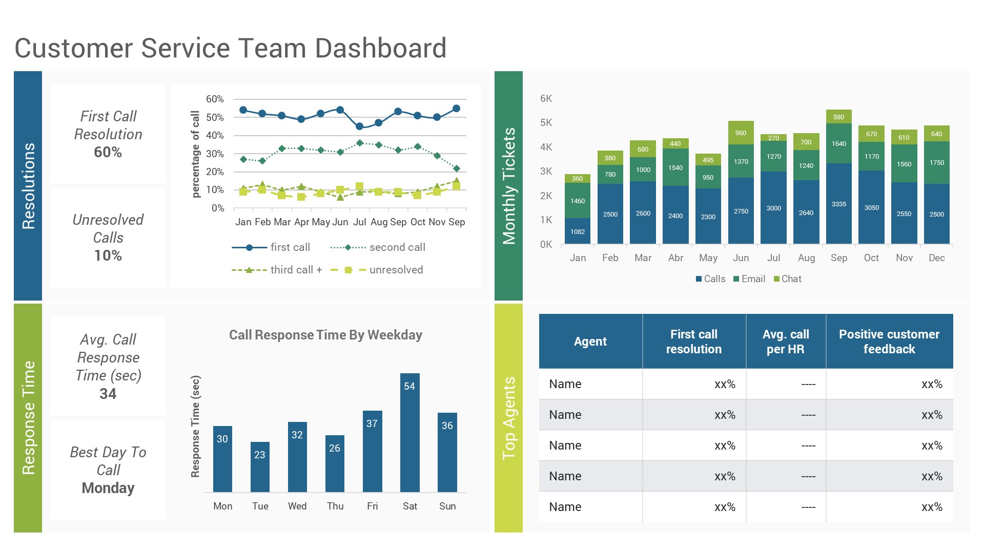 KPI Dashboard PowerPoint Template, Presentation Templates | GraphicRiver