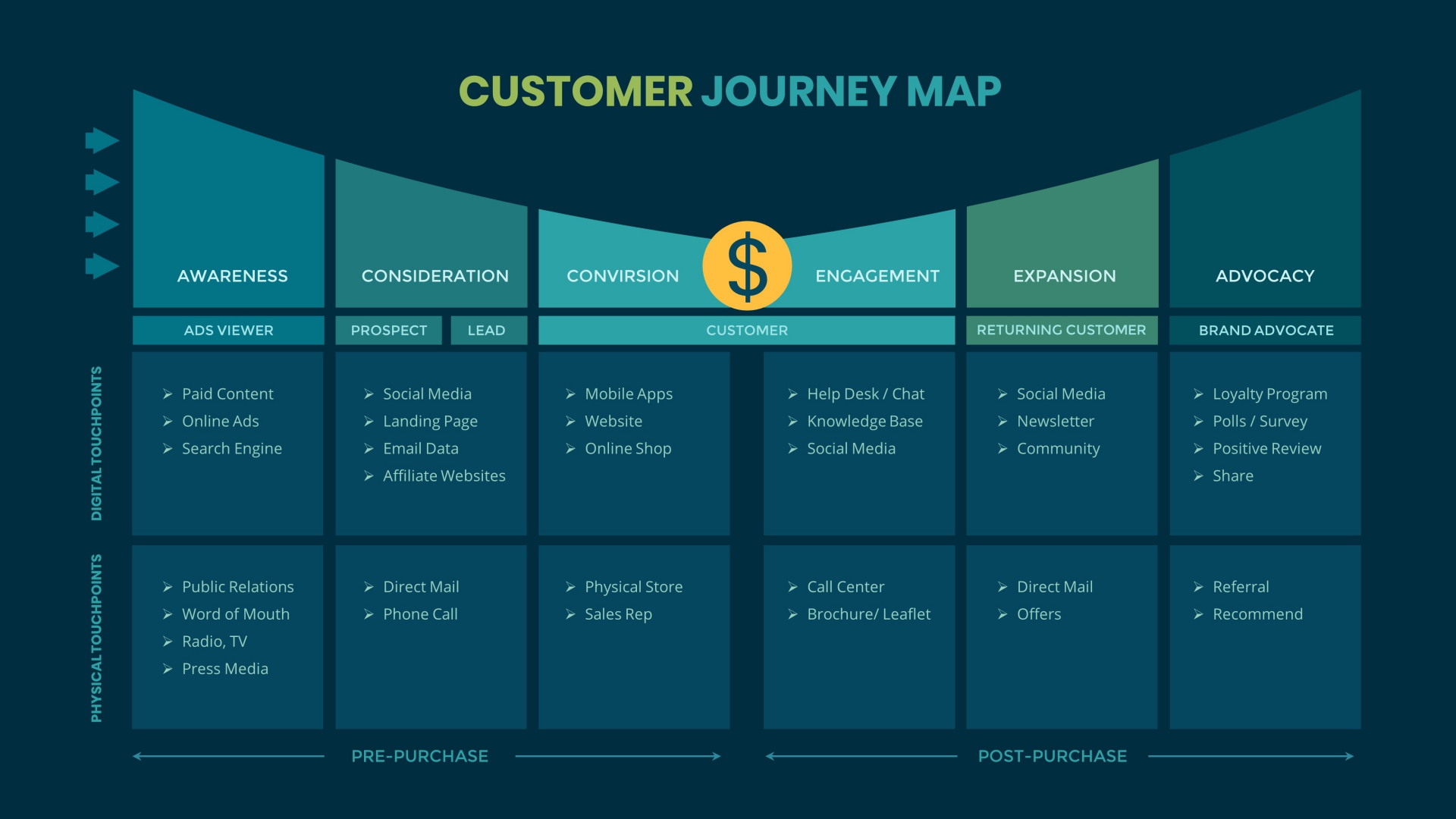 Customer Journey Map PowerPoint Template, Presentation Templates ...
