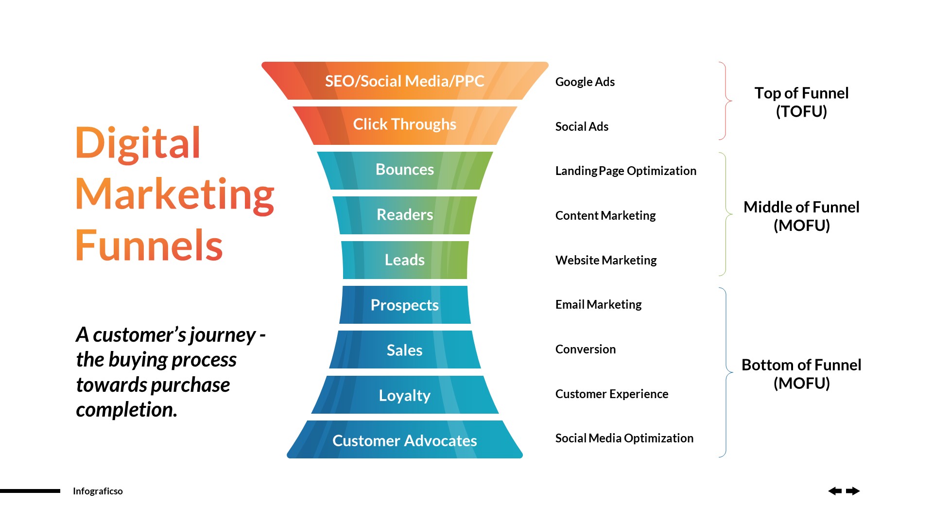 Business Funnels Infographics PowerPoint Template, Presentation Templates