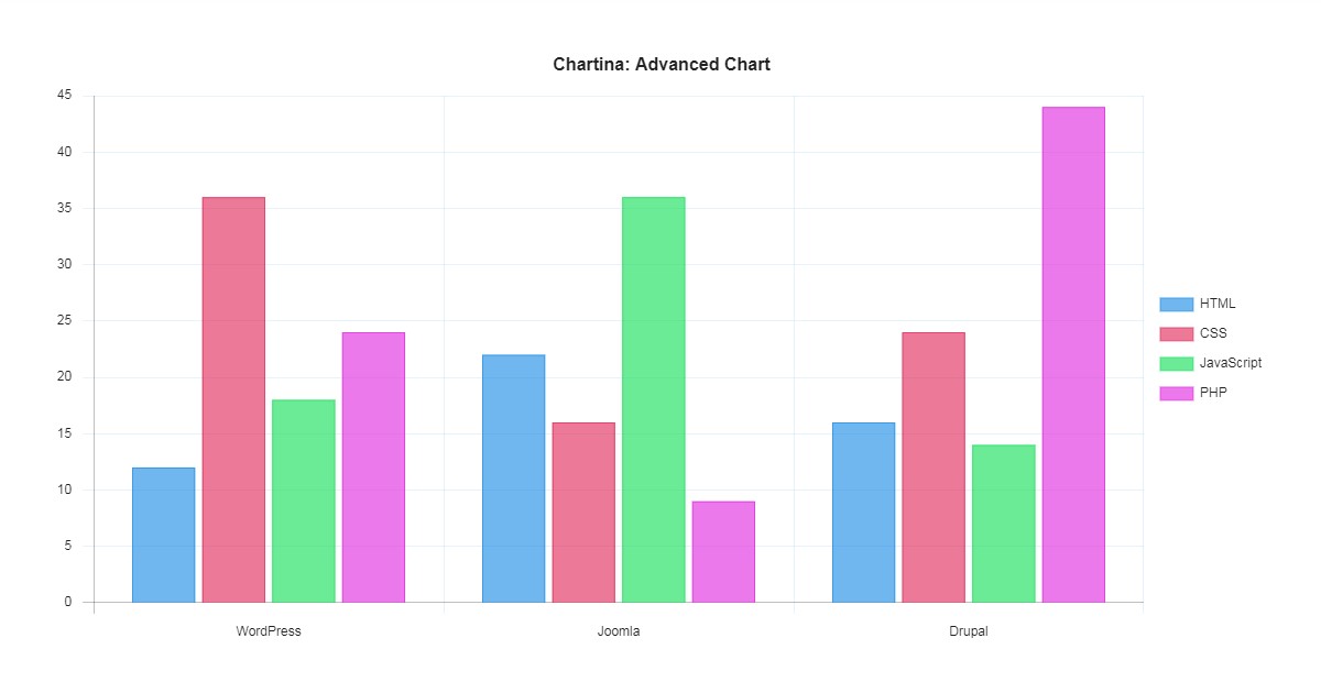 Chartina: Chart Addon for Elementor WordPress Plugin by SinaExtra | CodeCanyon