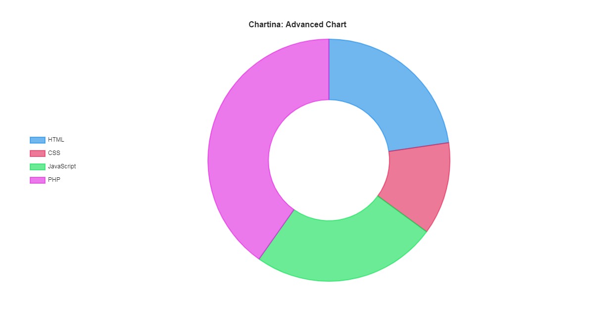 Chartina: Chart Addon for Elementor WordPress Plugin by SinaExtra | CodeCanyon