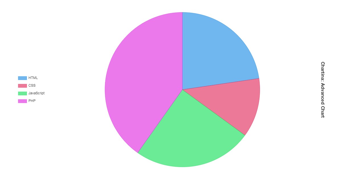 Chartina: Chart Addon for Elementor WordPress Plugin by SinaExtra ...