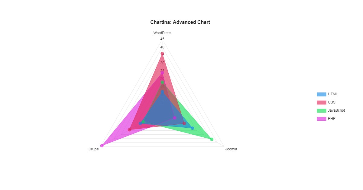 Chartina: Chart Addon for Elementor WordPress Plugin by SinaExtra | CodeCanyon
