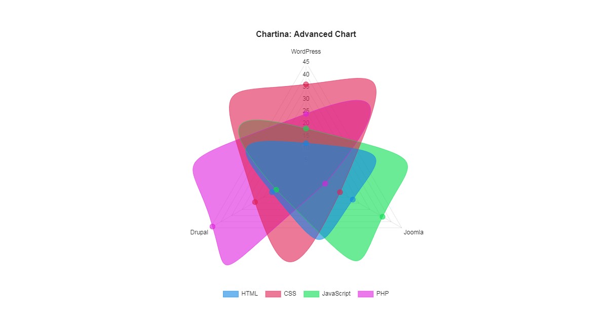 Chartina: Chart Addon for Elementor WordPress Plugin by SinaExtra | CodeCanyon