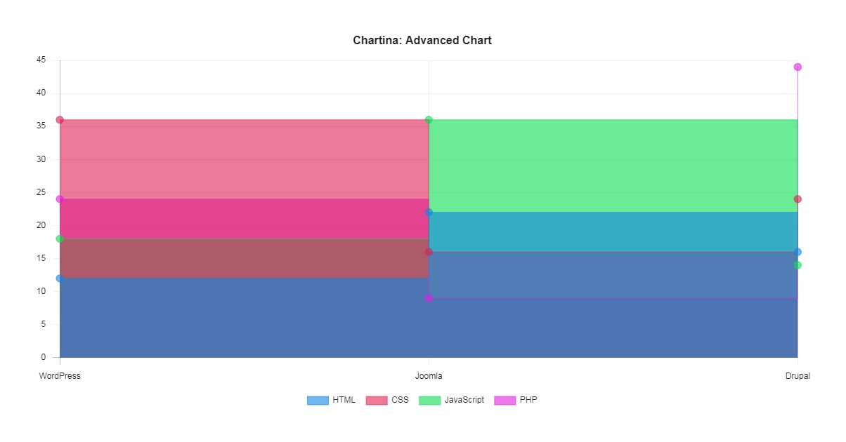 Chartina: Chart Addon for Elementor WordPress Plugin by SinaExtra | CodeCanyon