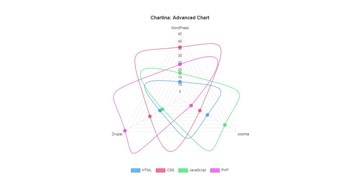 Chartina: Chart Addon for Elementor WordPress Plugin by SinaExtra | CodeCanyon
