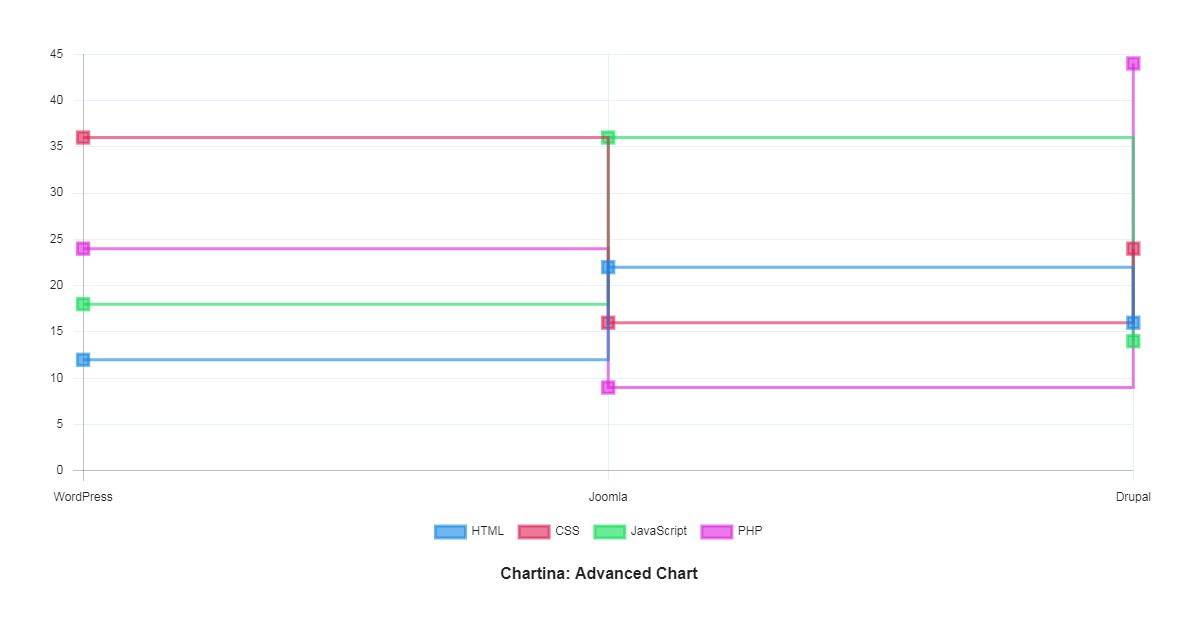 Chartina: Chart Addon for Elementor WordPress Plugin by SinaExtra | CodeCanyon