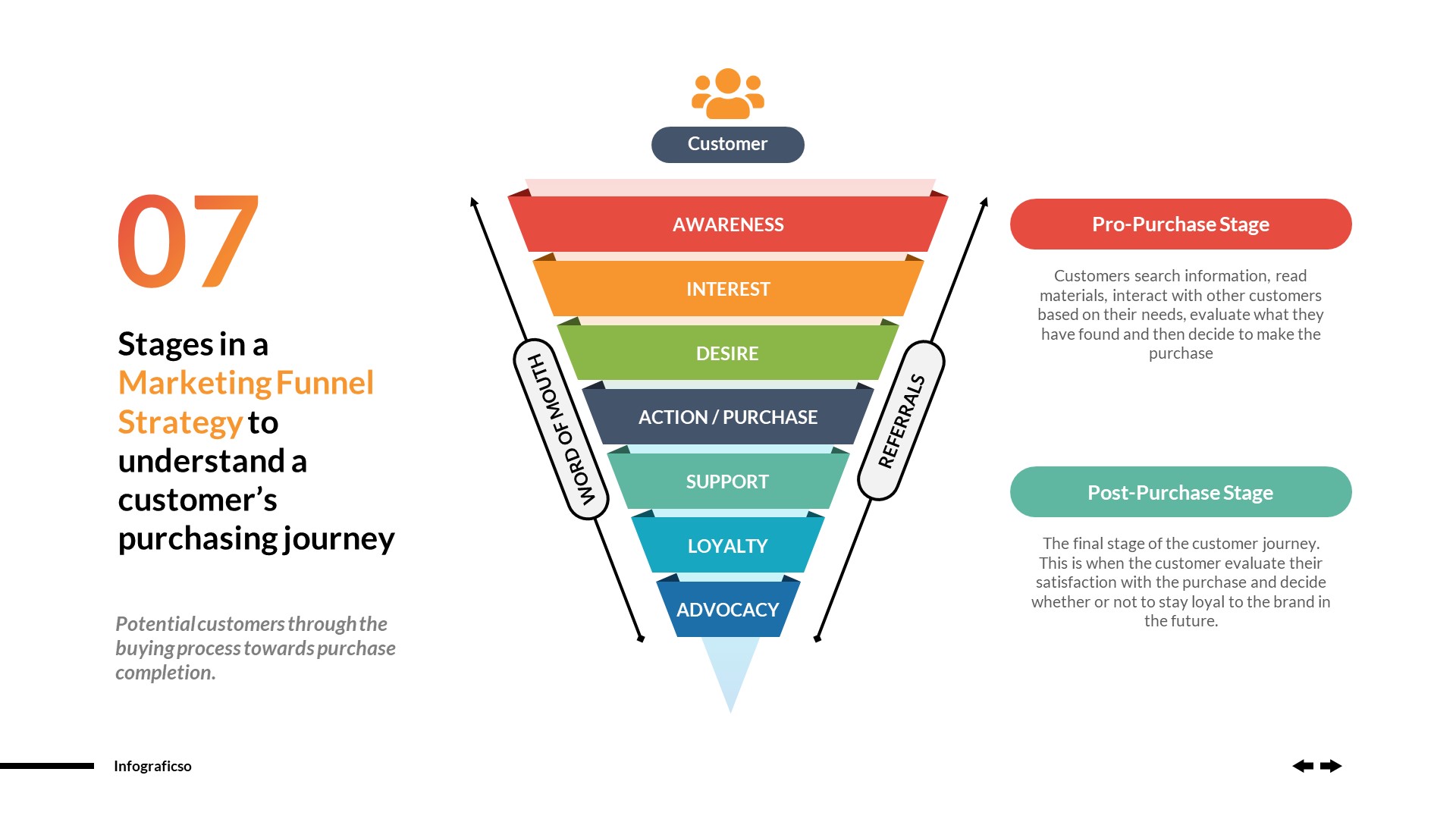 Business Funnels Infographics PowerPoint Template Vol 02, Presentation ...