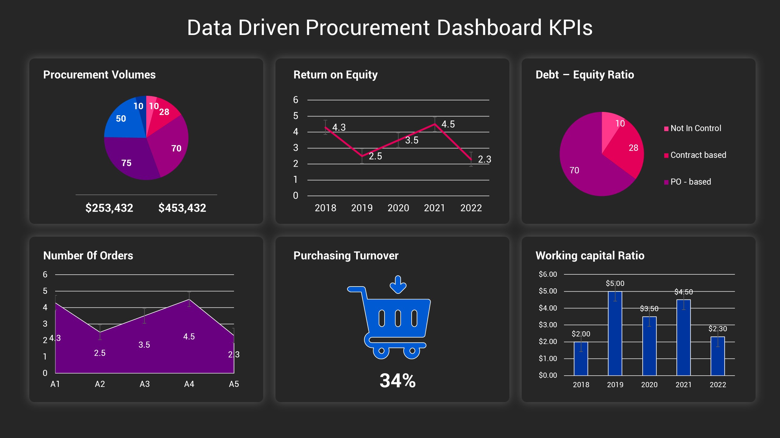 KPI Dashboard Dark PowerPoint Presentation Template, Presentation Templates