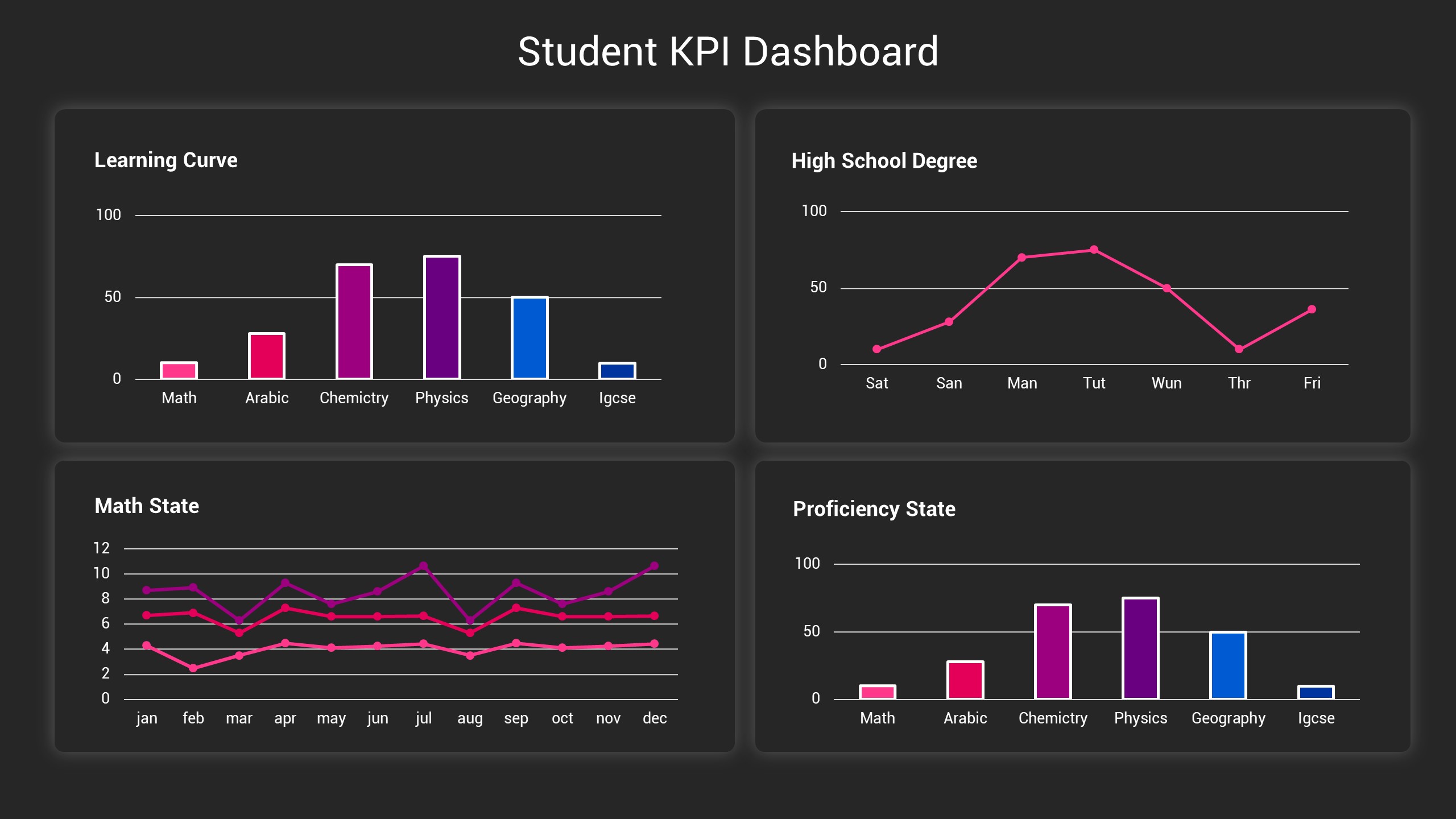 KPI Dashboard Dark PowerPoint Presentation Template, Presentation Templates