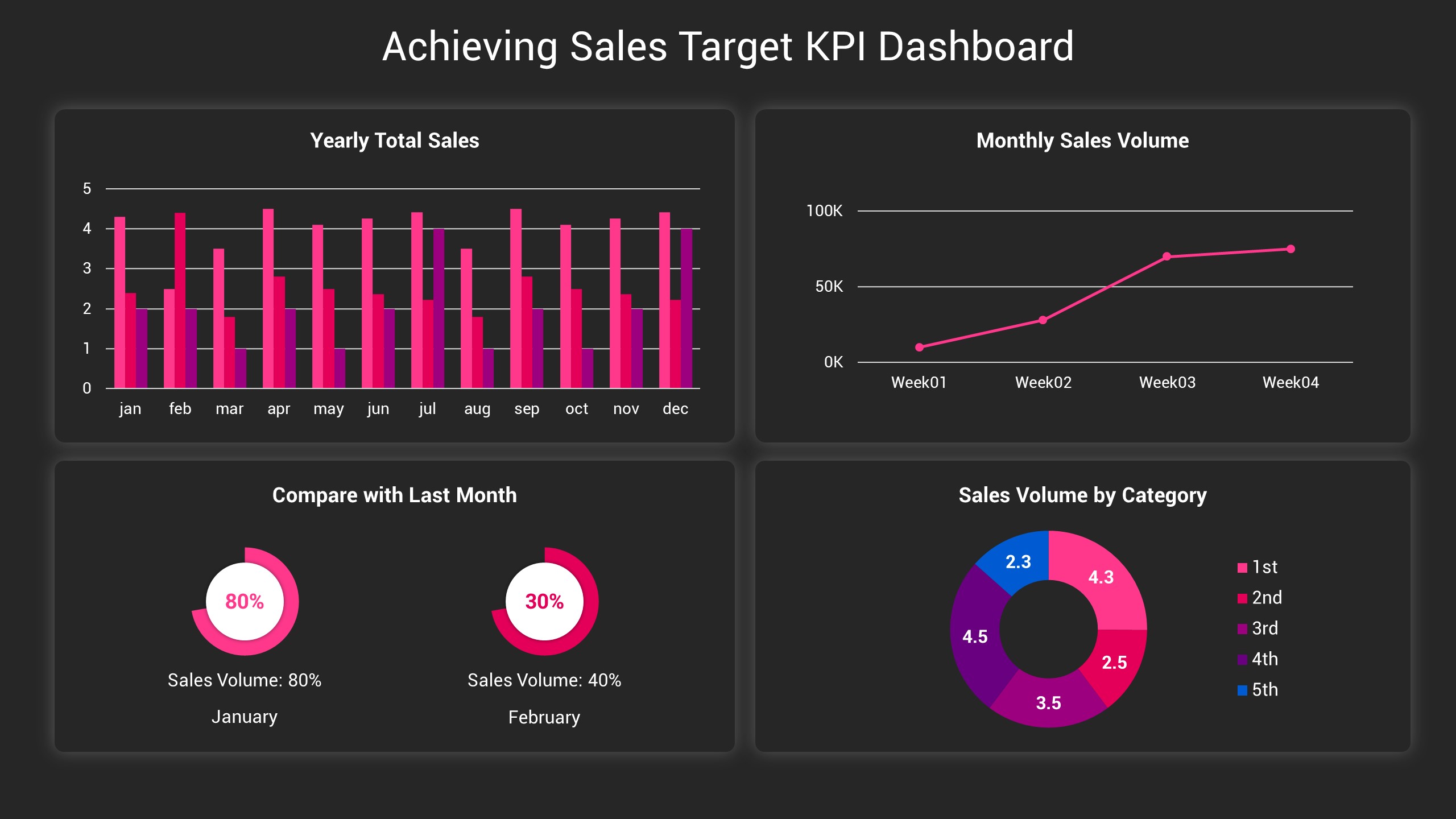 KPI Dashboard Dark PowerPoint Presentation Template, Presentation Templates