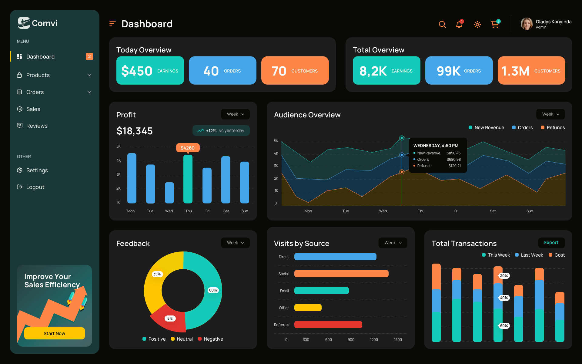 Comvi – Sales Analytics Dashboard for Sketch by merkulove | ThemeForest