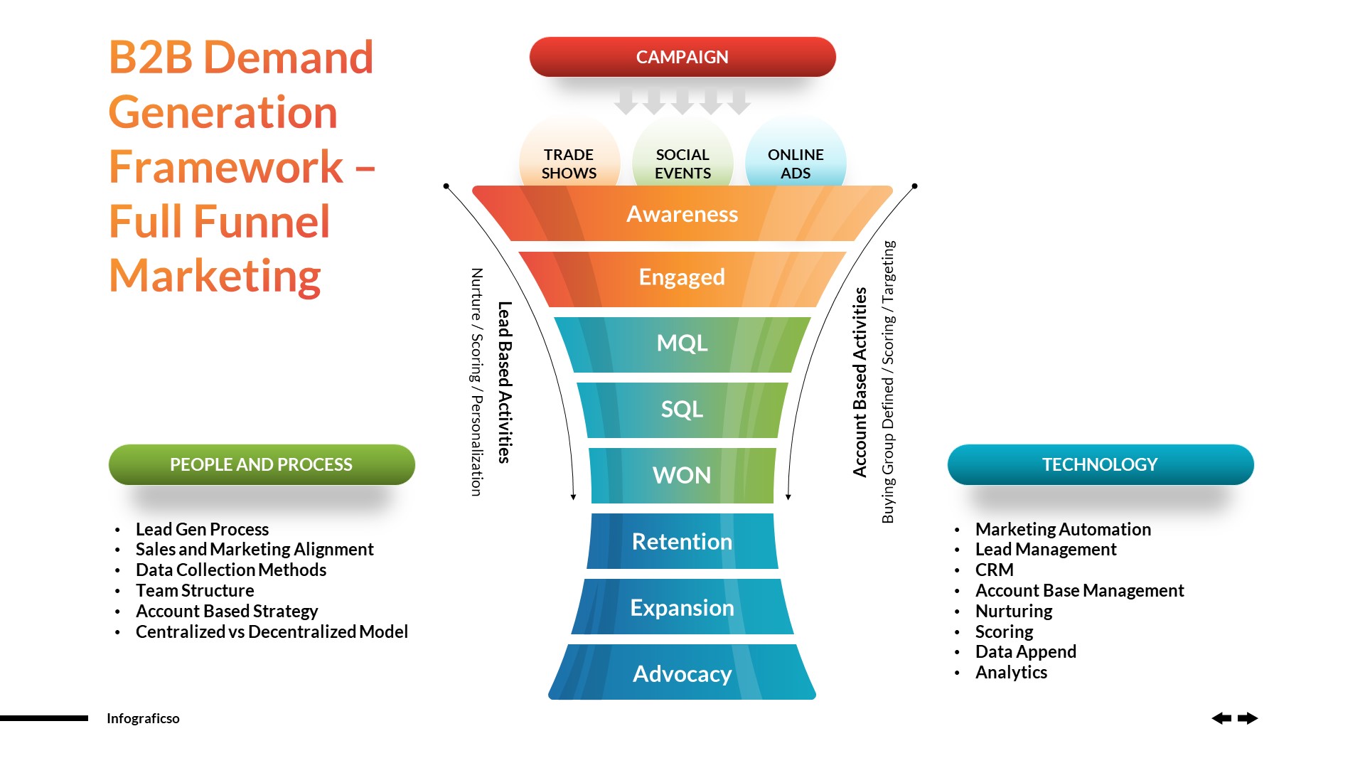 Business Funnels Infographics PowerPoint Template, Presentation Templates