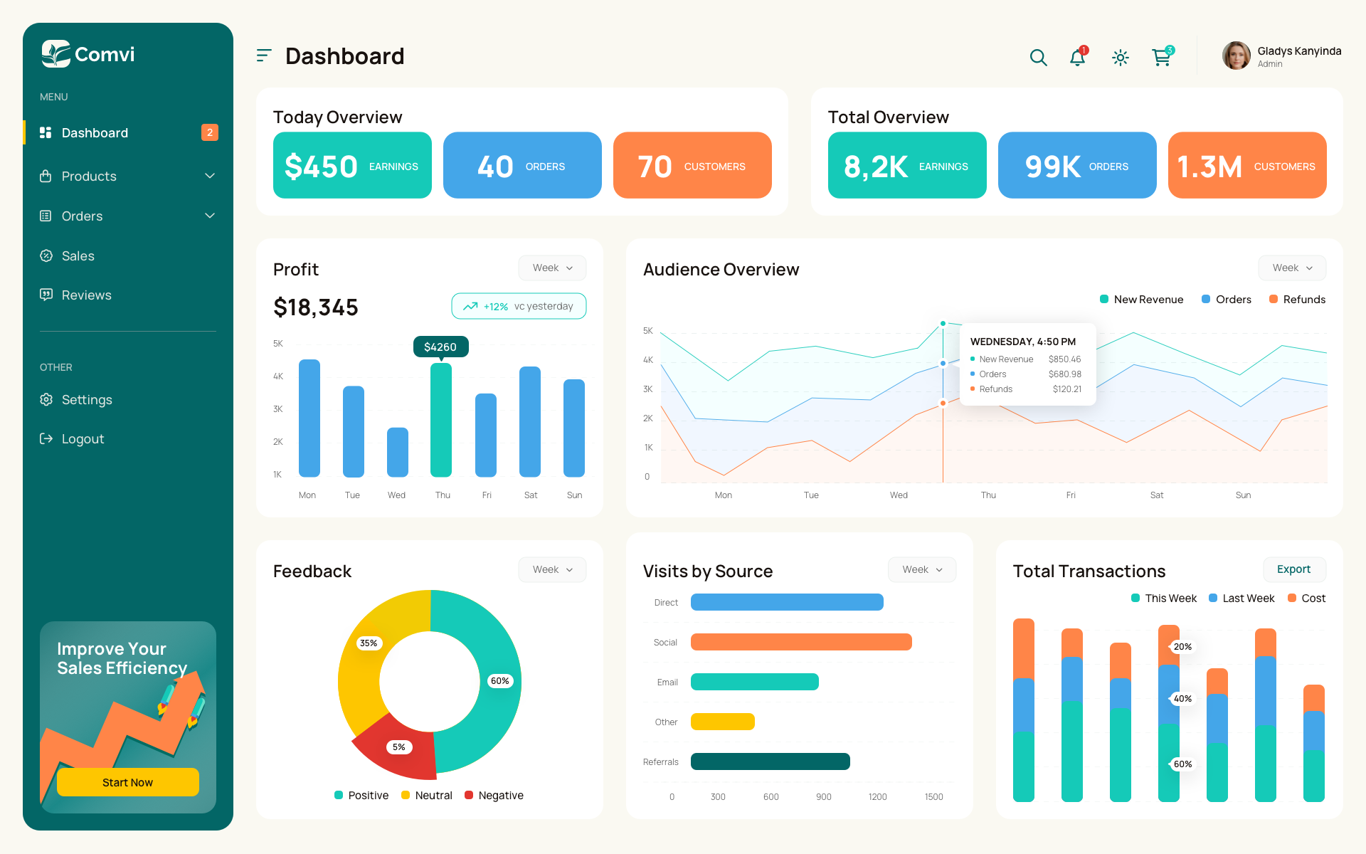 Comvi – Sales Analytics Dashboard for Figma by merkulove | ThemeForest
