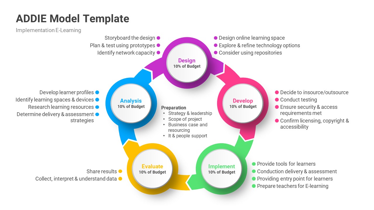 Addie Diagrams PowerPoint Template Designs, Presentation Templates