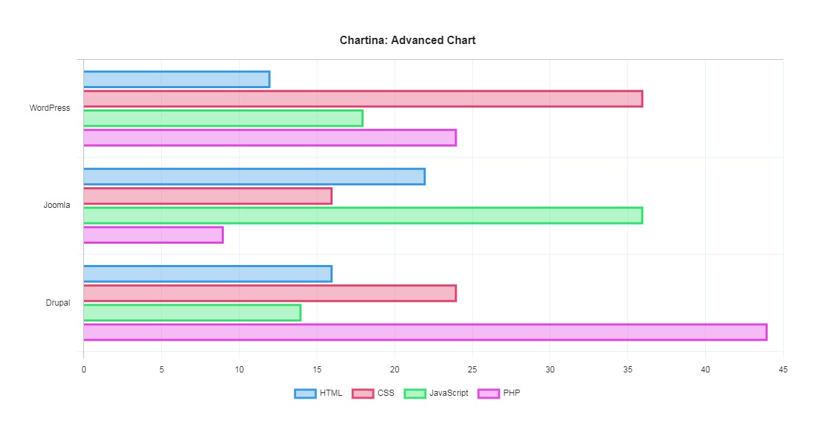 Chartina: Chart Addon for Elementor WordPress Plugin by SinaExtra | CodeCanyon