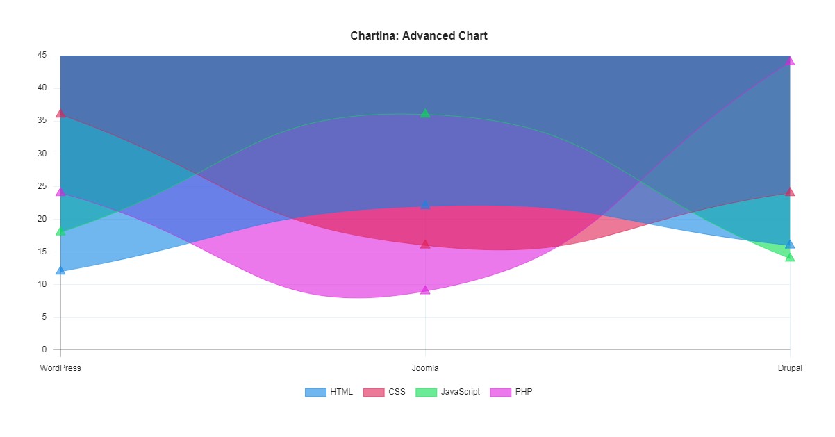 Chartina: Chart Addon for Elementor WordPress Plugin by SinaExtra | CodeCanyon