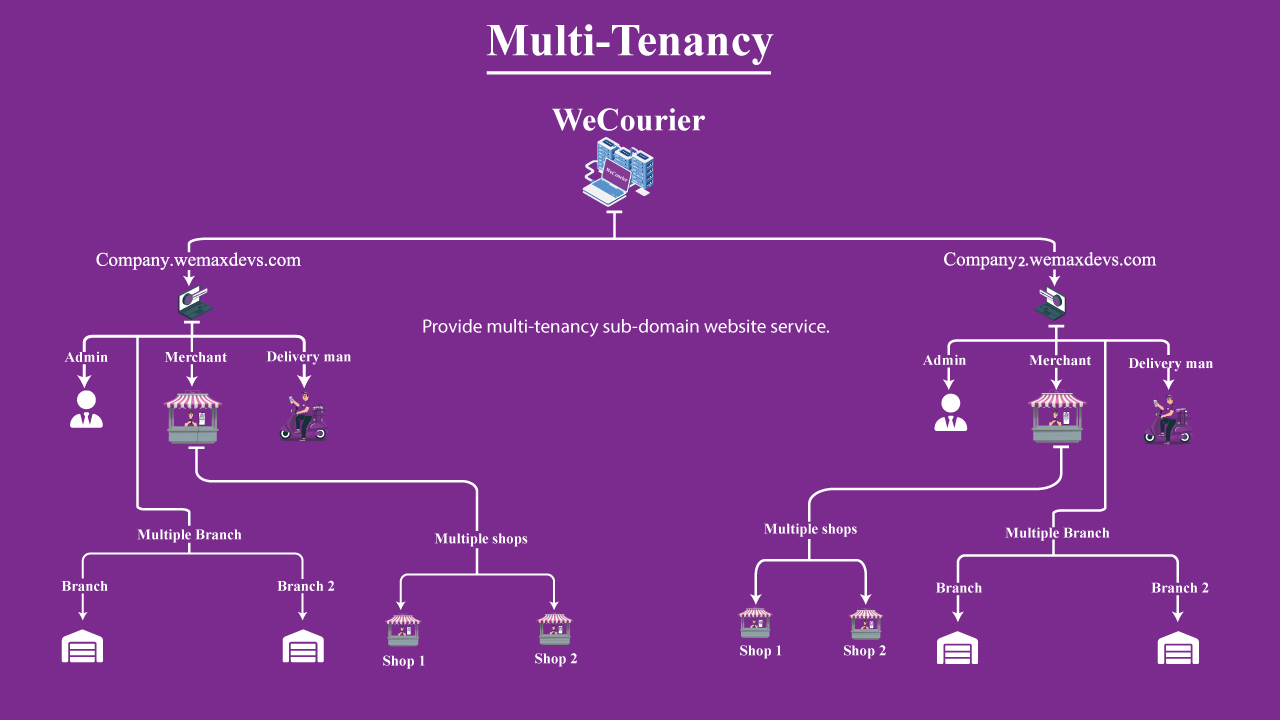 We Courier SAAS - Multi-Tenancy courier and logistics management ...
