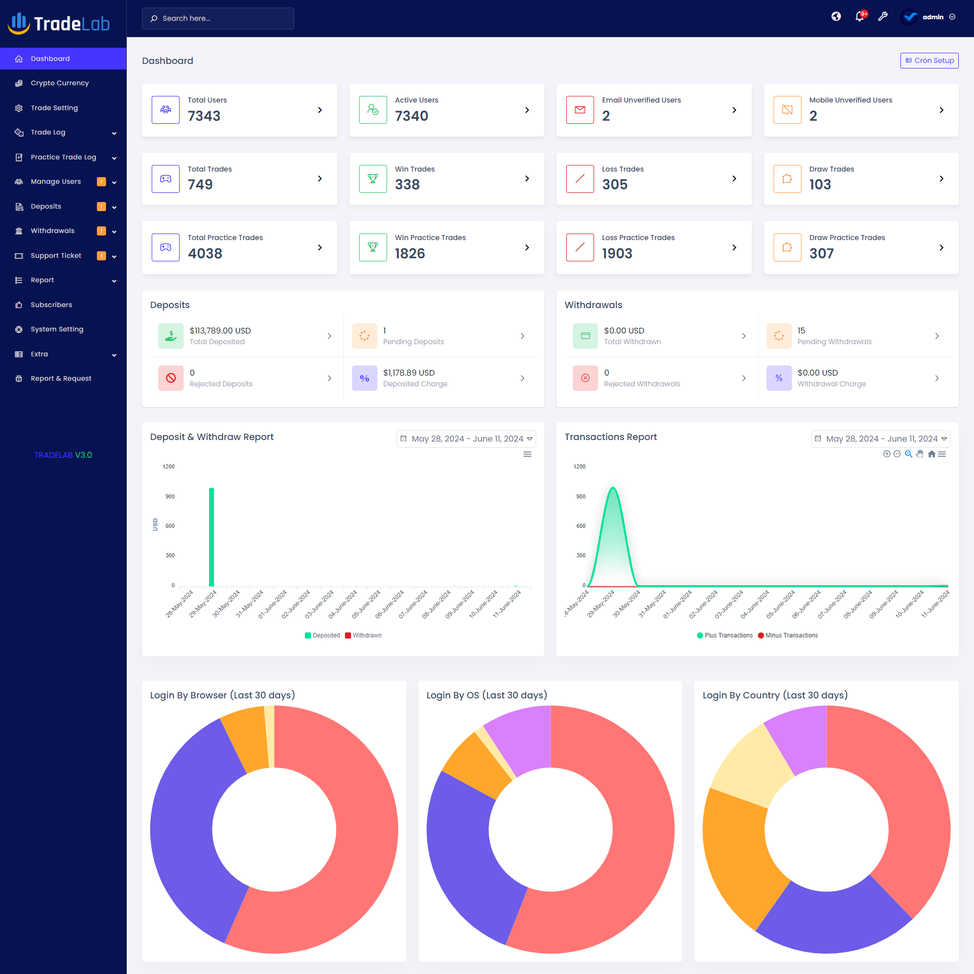 TradeLab - Online Trading Platform by ViserLab | CodeCanyon