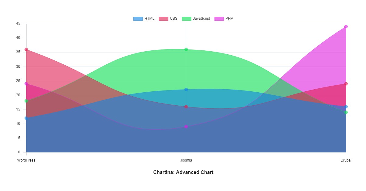 Chartina: Chart Addon for Elementor WordPress Plugin by SinaExtra | CodeCanyon