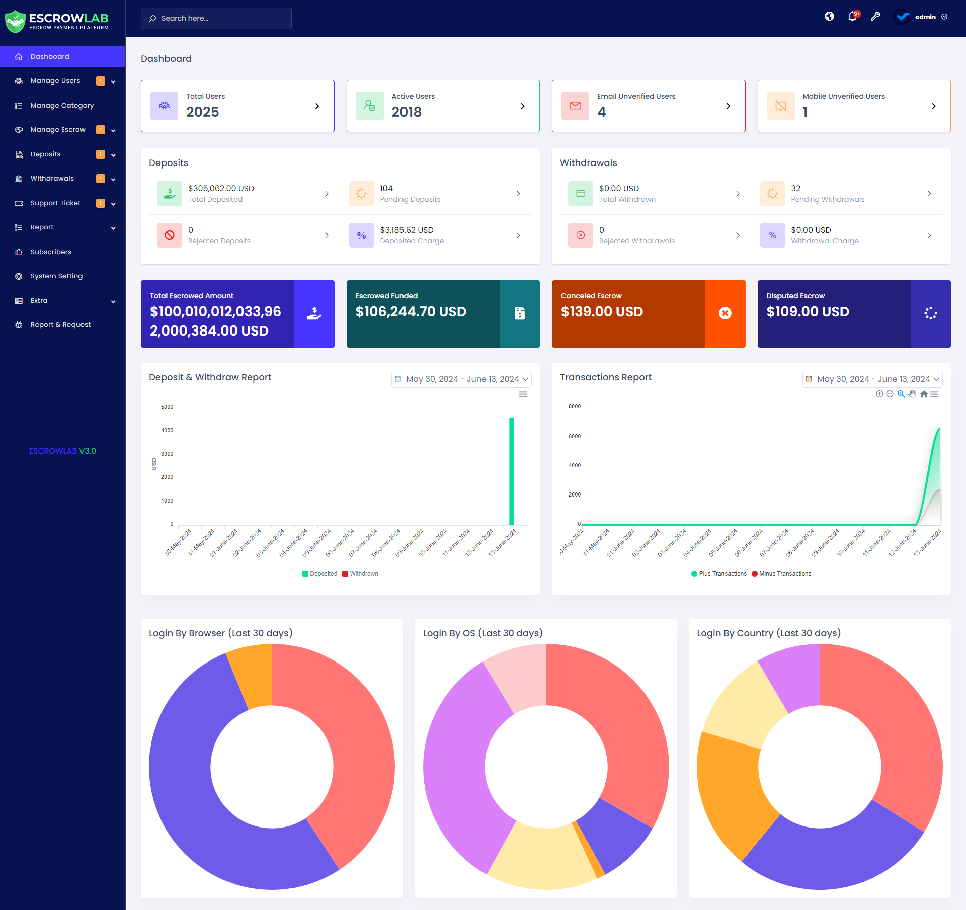 EscrowLab - Escrow Payment Platform by ViserLab | CodeCanyon