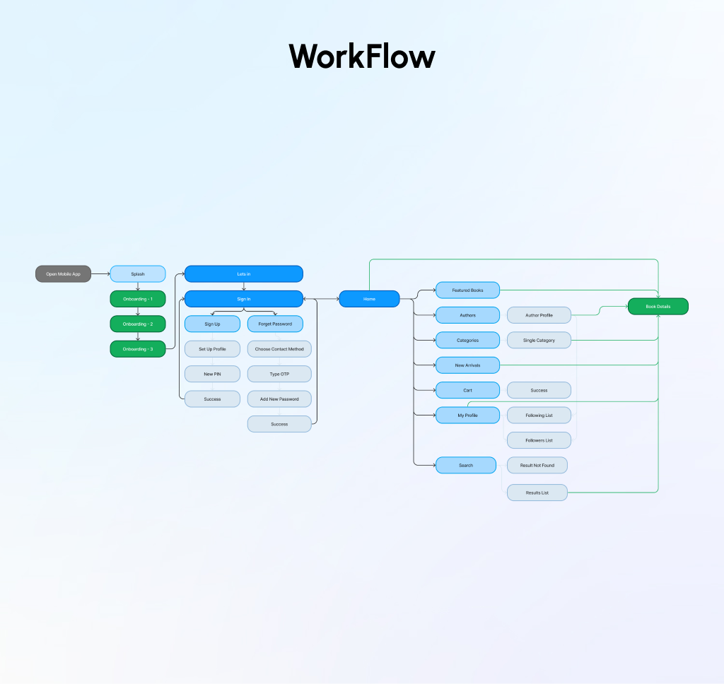 BookHub Store - Figma Online Book Store App by HananHamdy | ThemeForest