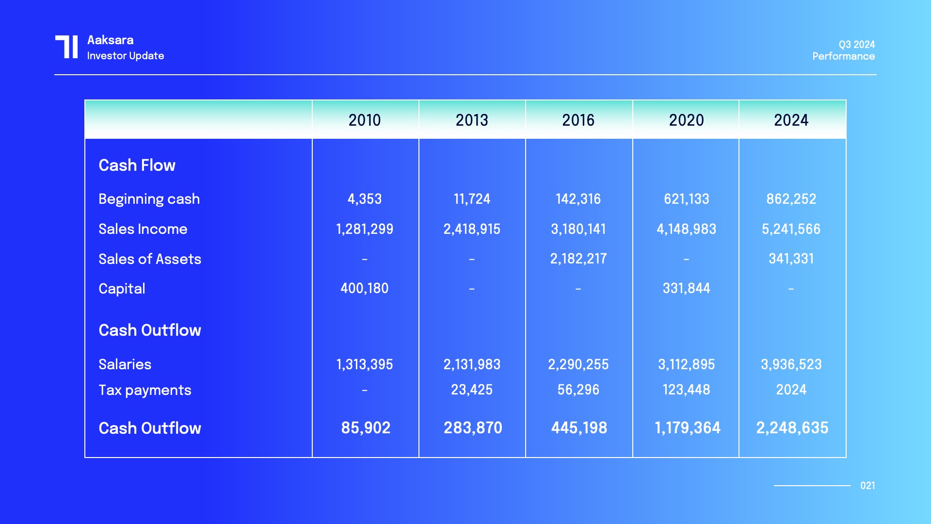 Investor Update Deck PowerPoint, Presentation Templates | GraphicRiver