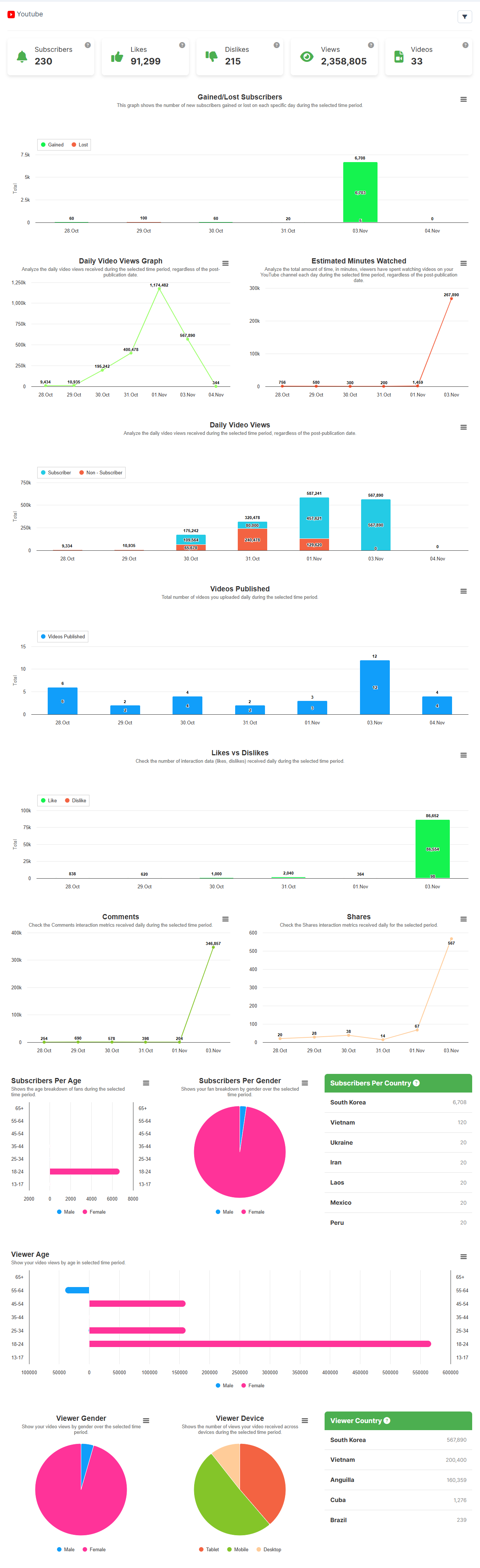 Advanced Social Media Analytics module for Perfex CRM by GreenTech ...